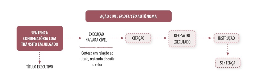 Ação Civil Ex Delicto: entenda o conceito e como funciona